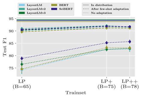 out of distribution performance vs training diversity test macro f1 on