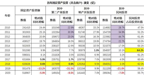 财经数据库 On Twitter 投不起的资，借不完的债！ 本文讲述的是债务驱动下的投资。有别于欧美等主要国家向国民直接发现金补贴的新冠
