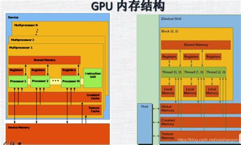Gpu 内存结构nvidia认证技术工程师和销售工程师资 Csdn博客
