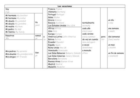 Gcse Spanish Edexcel 2024 Holidays Sentence Builder Teaching Resources