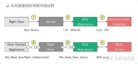 基于vector的autosar基础解读 知乎