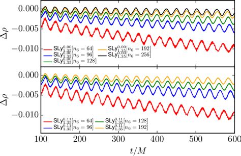 Figure 3 From High Resolution Numerical Relativity Simulations Of
