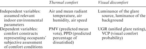 Illustrative Instances Of Independent Variables Thermal And Visual