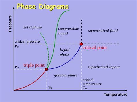 Phase Diagram Physical Chemistry Phase Diagrams