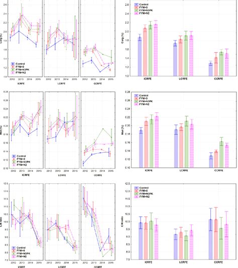 Soil Organic Carbon C Org Content Total Nitrogen N Tot And Cn