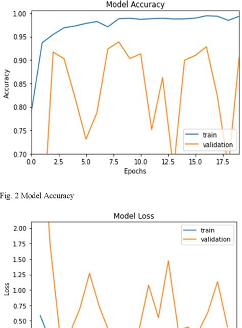 Figure 2 From Detection Of Skin Cancer A Deep Learning Approach