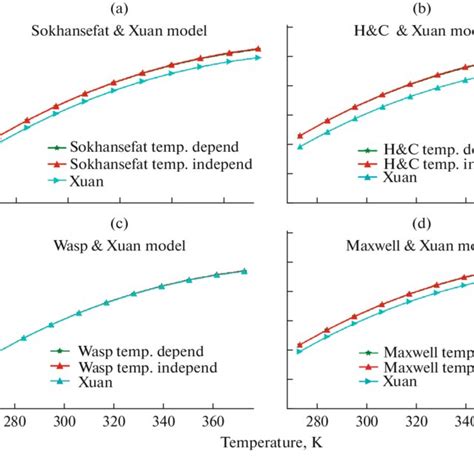 Comparison Of Models For Obtaining The Effective Thermal Conductivity Download Scientific