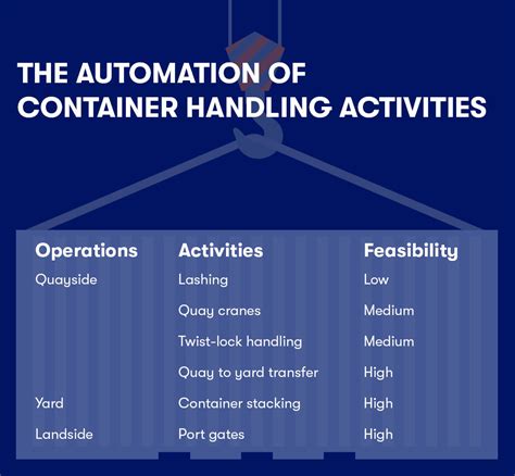 Port Terminal And Automation Trends