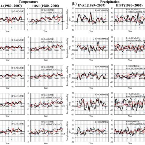 Temporal Evolution Of The Annual Mean Temperature A And Precipitation Download Scientific