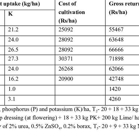 Effects Of Nutrient Management System On Nutrient Uptake And Economics Download Table