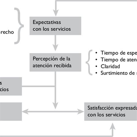 Pdf Satisfacción Y Calidad Percibida De Afiliados Al Sistema De