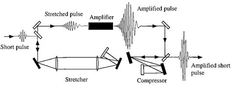 Schematic Diagram Of An Amplifier System Based On Chirped Pulse Download Scientific Diagram