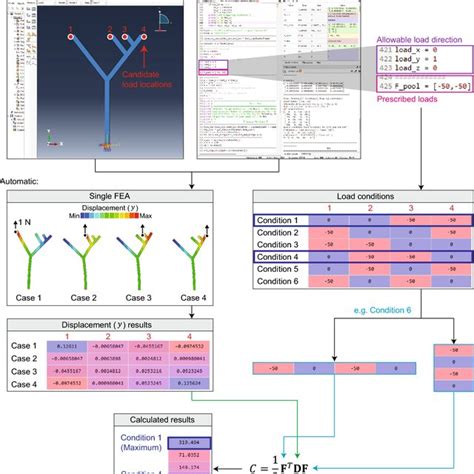 Demonstration Of Implementing The Proposed Single Fea Method A Python