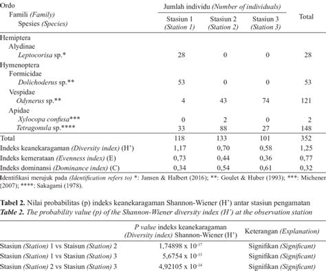 The Diversity Of Flower Visiting Insect Of Mangrove In Gonda Mangrove Park Download Scientific