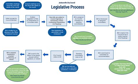 Legislative Process