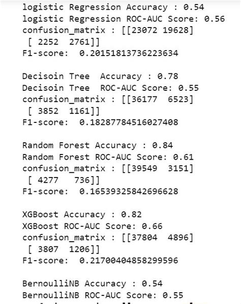 Husanbano Shamlik On Linkedin Datascience Machinelearning Customerretention Xgboost Eda Smote