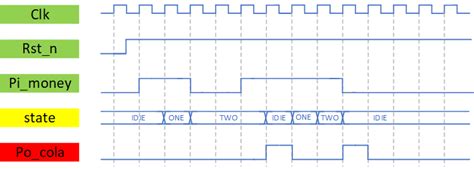 Fpga实现的可乐机状态机示例：从简单到复杂 Csdn博客