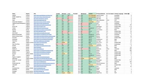Drupal Development Environment Tools R Drupal