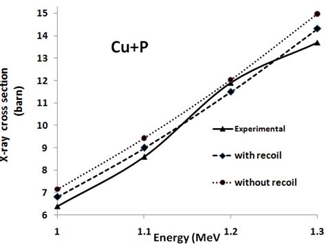 Plots For K Shell X Ray Production Cross Sections For H Ions On Cu