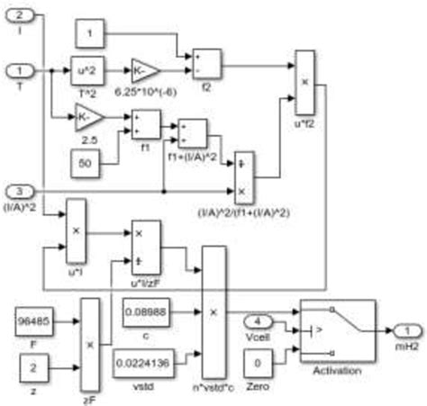 Matlab Simscape Model Of An Alkaline Electrolyser And Its Simulation With A Directly Coupled Pv
