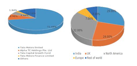 Tata Technologies Unlisted Share Price Buysell Online In India