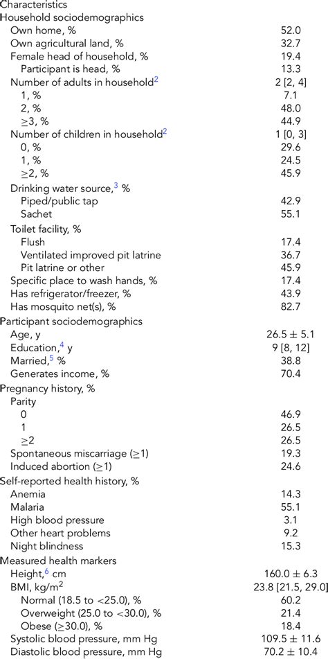 Sociodemographic Pregnancy History And Health Characteristics Of
