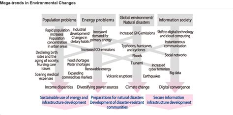 Environmental Vision 2050 Exploring Our Sexual Futures