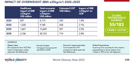 41 Penduduk Dewasa Malaysia Bakal Berdepan Obesiti Menjelang 2035 Rnggt