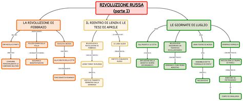 Rivoluzione Russa Mappa E Riassunto Prima Parte
