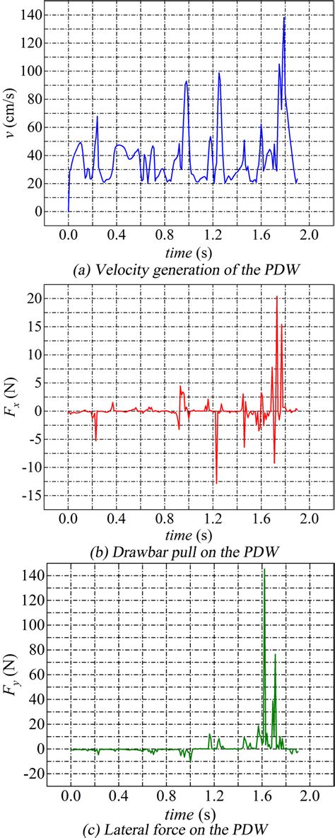 velocity generation of PDW and the force on the PDW. | Download ...