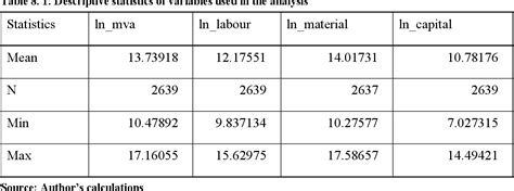 table 8 1 from technical efficiency and elasticity of input