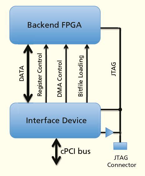 Flexible Architecture For Fpgas In Embedded Systems Tech Briefs