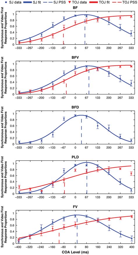 Mean Response Proportions And Fitted Functions Each Graph Presents Download Scientific Diagram