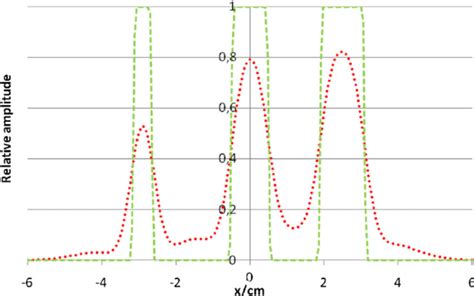 Figure A7 Convolution And Deconvolution Of Three Boxes Box Lengths 1 Download Scientific