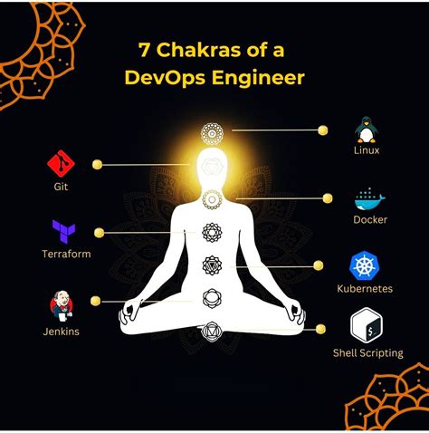 Akash Singh On Linkedin Devops Automation Ci Containerization