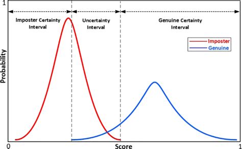Uncertainty Interval In Score Distribution Download Scientific Diagram