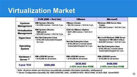 Virtualization with KVM | PDF | Operating Systems | Computer Software and Applications