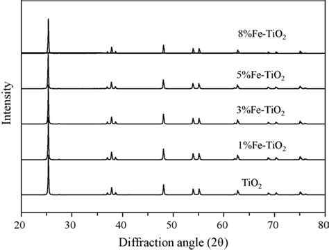 Xrd Patterns Of Fe Doped And Undoped Mixed Crystal Tio2 Powders