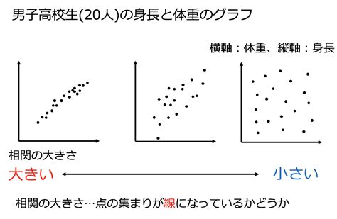 【3分で分かる！】相関係数の求め方・問題の解き方をわかりやすく 合格サプリ