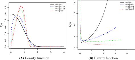 Density And Hazard Plots For Different Parameter Values Download