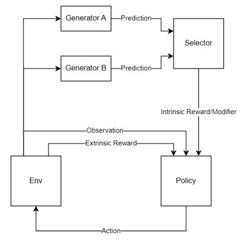 Generative Gemini Utilizing Generational Gap For Exploration In Reinforcement Learning
