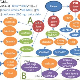 An Example To Convert Phrase To Structured HL Segment Download Scientific Diagram