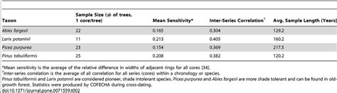 Tree Ring Descriptive Statistics For Four Conifer Species From Download Table