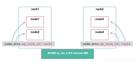 Elasticsearch：shard 分配感知elasticsearch Shard Csdn博客