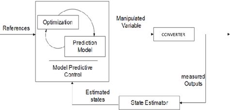 Figure 1 From Analysis Of Model Predictive Controller Versus Linear Quadratic Regulator For Dc