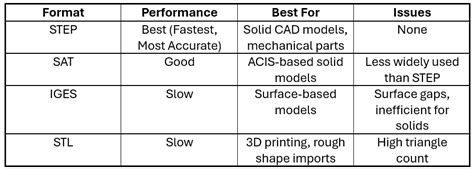 cad file performance comparison in zemax