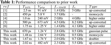table 1 from fpga based flexible uwb pulse transmitter using em