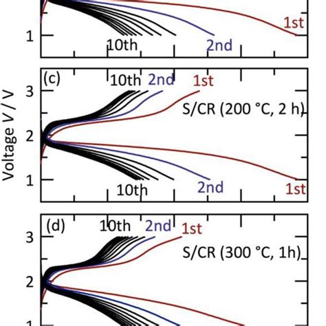A Xrd Patterns And B Carbon Interplanar Spacing Of 002 And 10 Download Scientific Diagram