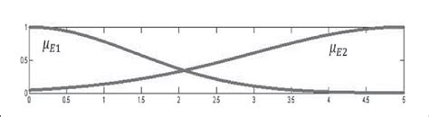 Membership Functions Of Elevation Linguistic Variables Download Scientific Diagram