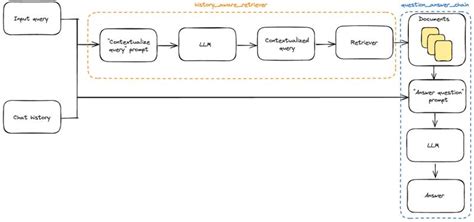 Digital Alpha Platforms On Linkedin Building Conversational Ai With
